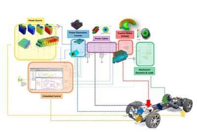 Electrified Powertrain System Integration | Ansys