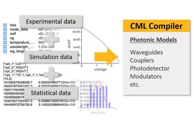 Lumerical CML Compiler | PDK用のモデルライブラリ開発