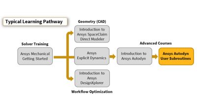 Ansys Autodyn User Subroutines | Ansys Training