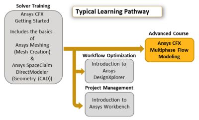 Ansys CFX Multiphase Flow Modeling | Ansys Training