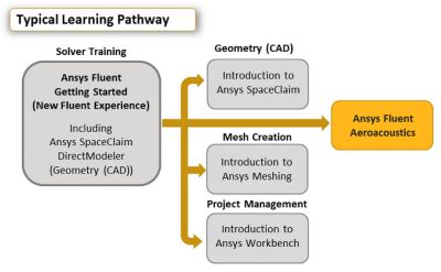 Ansys Fluent AeroAcoustics Modeling | Ansys Training
