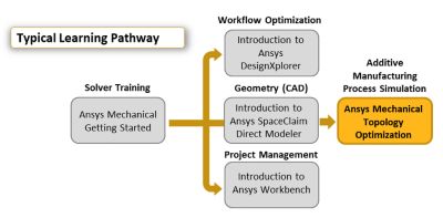 Ansys Mechanical Topology Optimization | Ansys Training