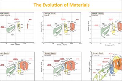 Poster: The Evolution of Materials | Ansys