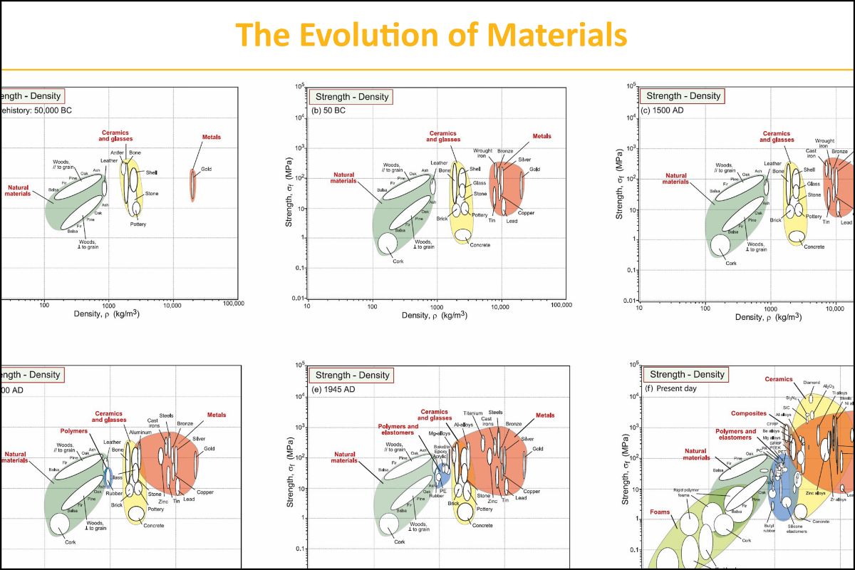 Poster: The Evolution of Materials | Ansys
