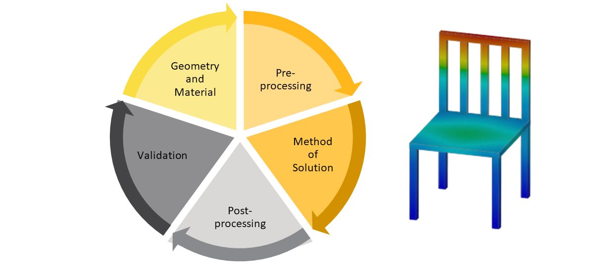 Case Study: Design and Analysis of a Chair | Ansys