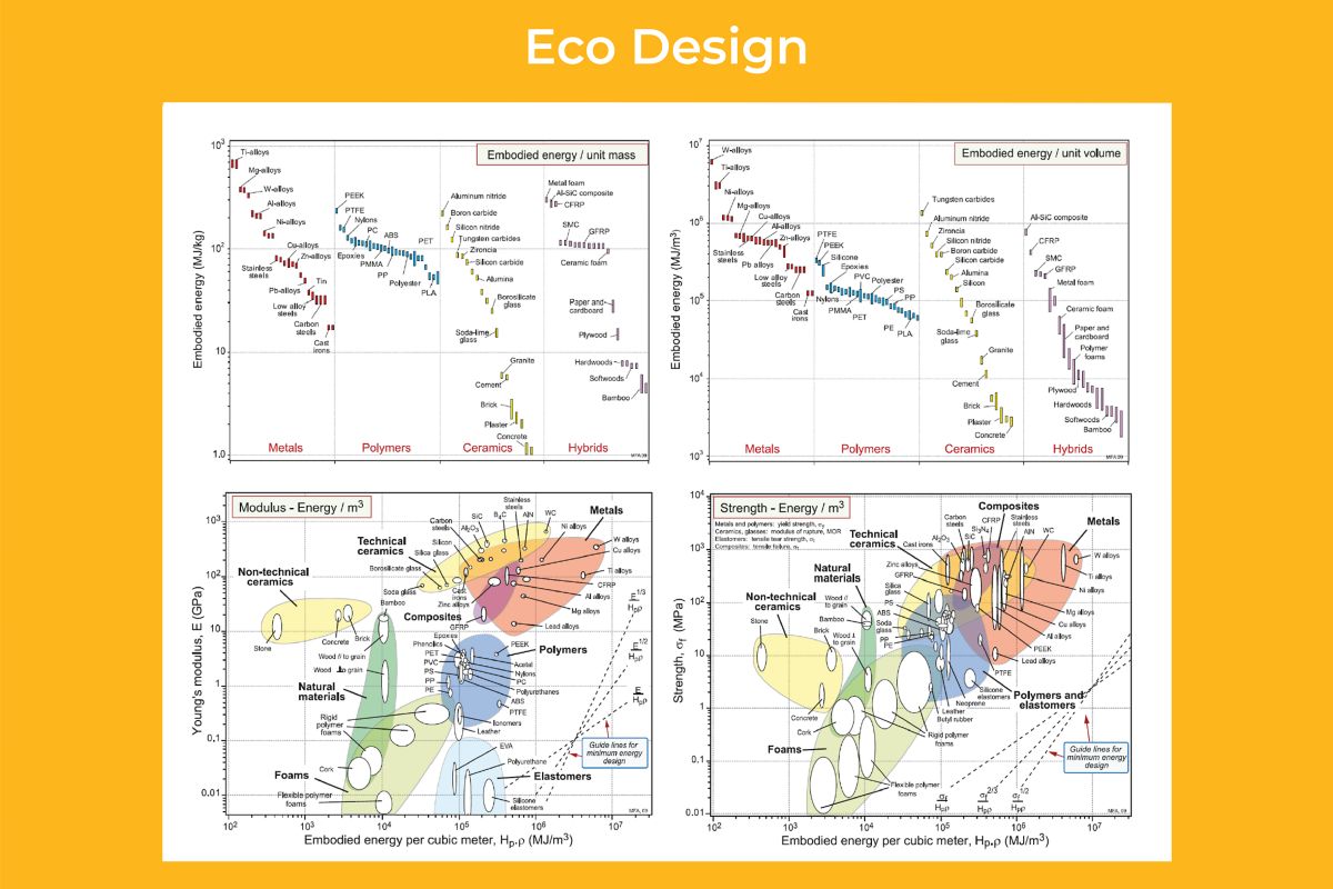 Poster: Eco Design | Ansys Education Resources