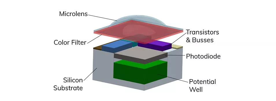 Cmos Image Sensor What Is It And How Does It Work What Sony Group
