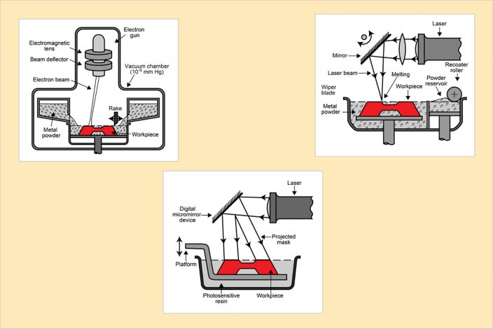 Additive Manufacturing Diagram