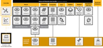 Ansys Granta Materials Data Library | Ansys
