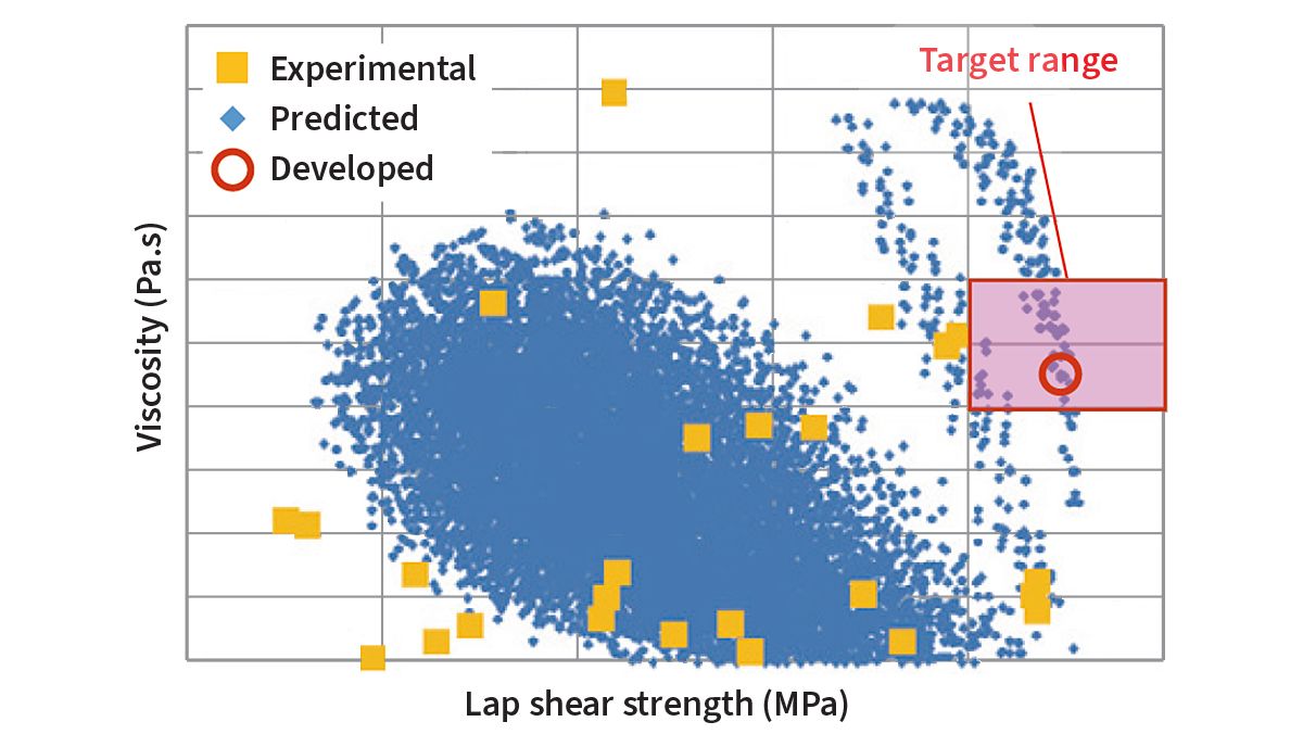 Honda Motor Improves Development Efficiency With a Materials Database