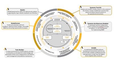The Secure System Engineering Model