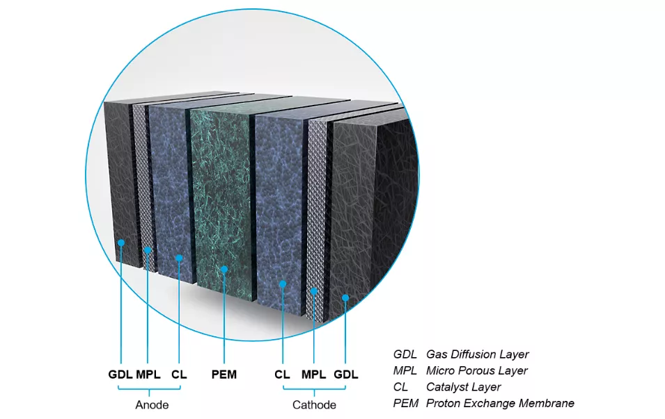 Gas Diffusion Layer Freudenberg Milan Recent Progress On The Key