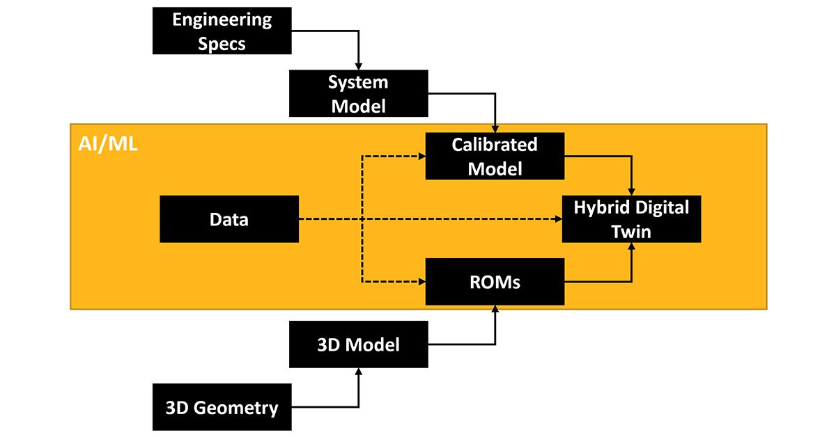 Get the Best Digital Twin with Hybrid Analytics