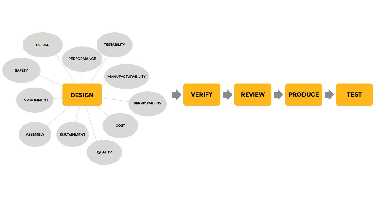 What is Design for Excellence (DfX)? | Ansys