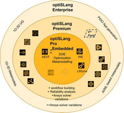 Ansys optiSLang | Process Integration & Design Optimization Software