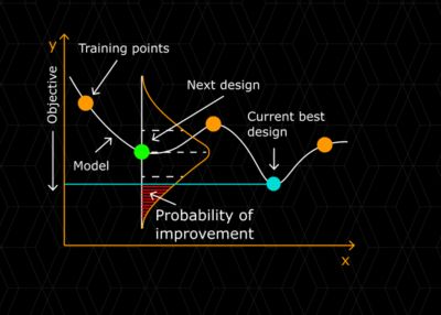 Ansys optiSLang | Process Integration & Design Optimization Software
