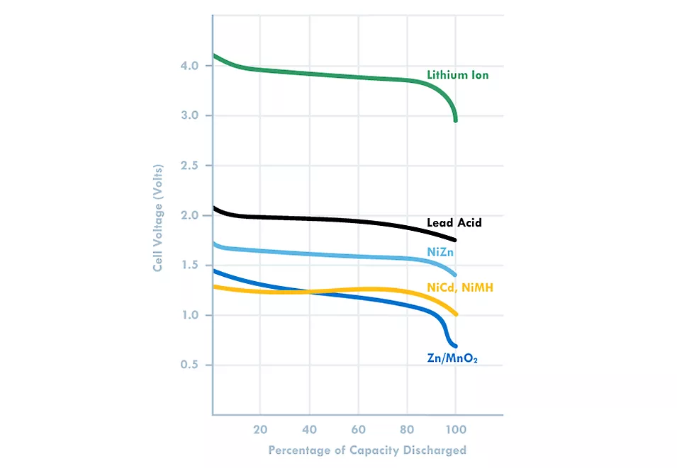 Lead Acid Battery Size Chart Guide To LiFePO4 Voltage Chart
