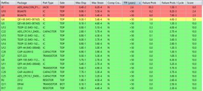 Ansys Sherlock | Electronics Reliability Prediction Software