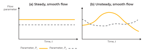 What is Fluid Flow? | Ansys