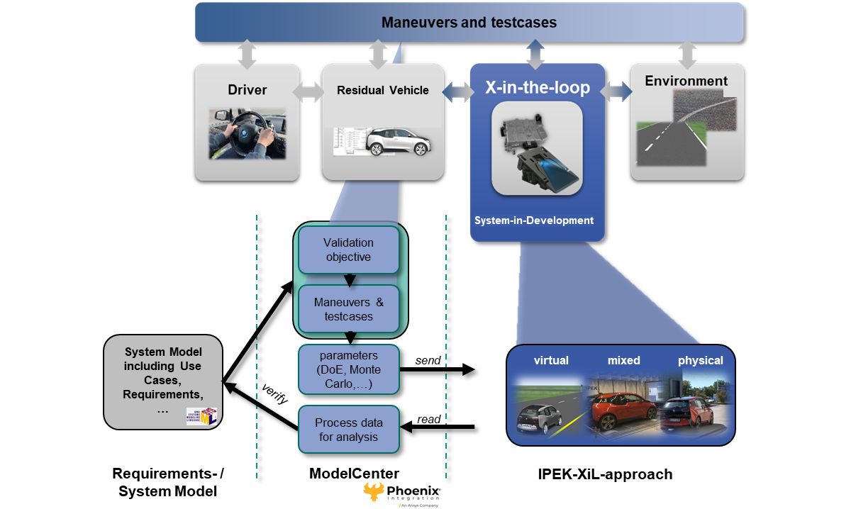 Model Based Approach For Automation And Traceability Of Validation